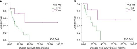 The Overall Survival A And Disease Free Survival B Of Patients With