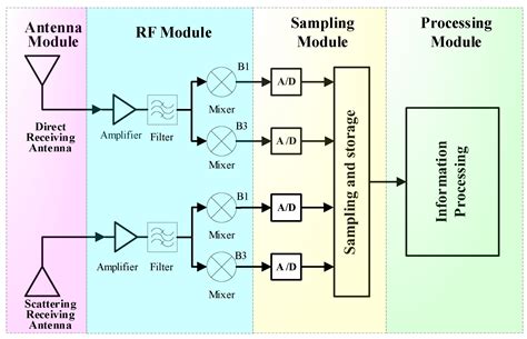 Dual Frequency Signal Enhancement Method Of Moving Target Echoes For