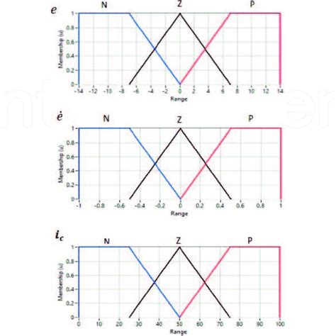 Diagram Of Fuzzy Pso Control Download Scientific Diagram