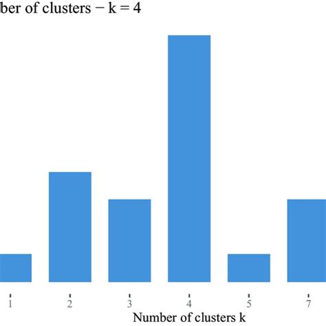Frequency Distribution For Optimum Clustering Download Scientific Diagram