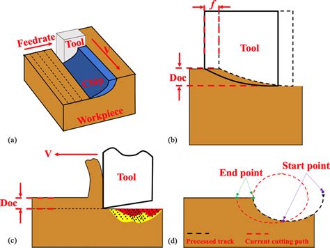 Schematic Diagram Of The Ultrasonic Elliptical Vibration Cutting Model