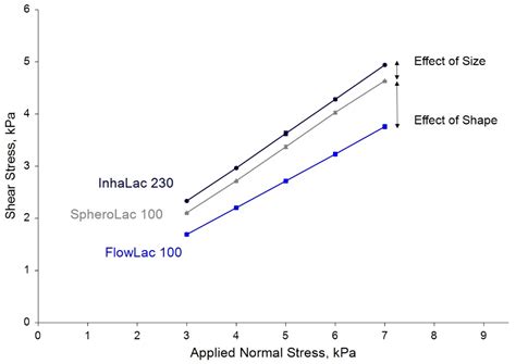 The Influence Of Particle Size And Shape On Flow Properties Micromeritics