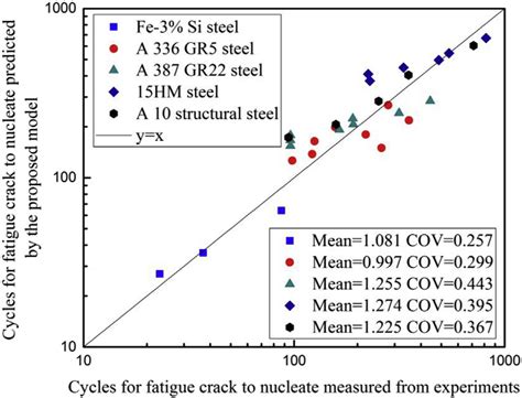 Theoretical Predictions Of Fatigue Crack Nucleation Cycles Compared Download Scientific Diagram