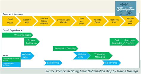 6 Tips For More Effective Automated Email Programs Email Optimization