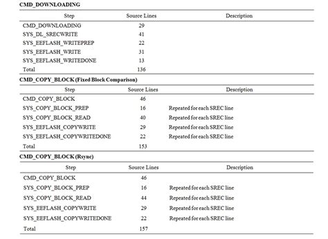Incremental Network Programming For Wireless Sensors