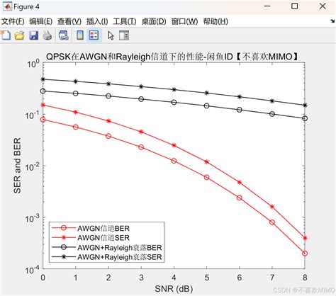 Qpsk调制在awgn和rayleigh信道下的误码率和误比特率性能对比 【附matlab完整代码】对选定的某一图像进行通信传输传输系统为