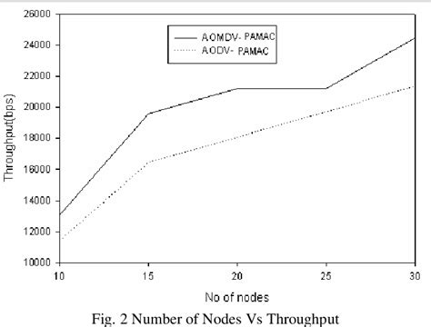 Figure 2 From Performance Evaluation Of Aomdv Pamac Protocols For Ad Hoc Networks Semantic Scholar