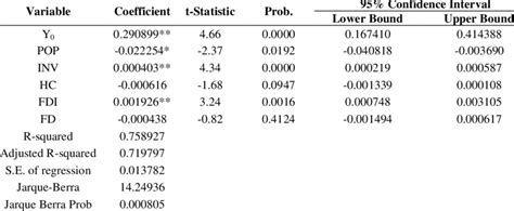Fully Modified Ols Convergence Test Result Dependent Variable ∆y
