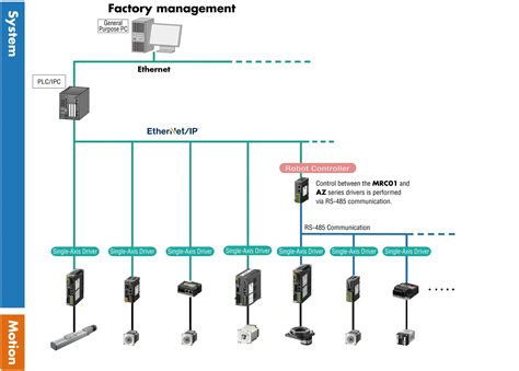 Select From Network Communication Ethernet Ip Selection Guide Oriental Motor