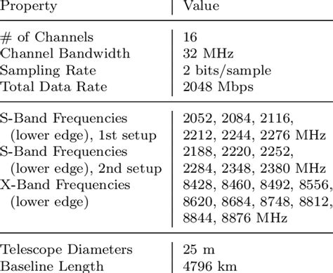 Properties Of The Mk Pt Series And Its Observational Setup Note That Download Scientific