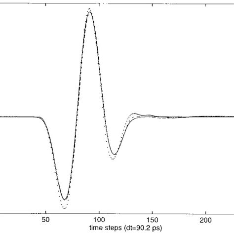Sommerfeld Solution Solid Line Versus Pml Fdtd Solution Using Rc