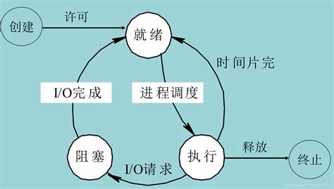计算机操作系统 第二章：进程的描述与控制（上）（知识梳理 脑图） 进程的描述与控制思维导图 csdn博客