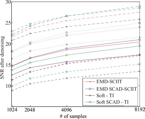 Figure 1 From Empirical Mode Decomposition Based Soft Thresholding Semantic Scholar
