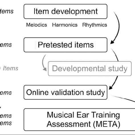 Test Development Process Overview Download Scientific Diagram Test Development Process Overview Download Scientific Diagram