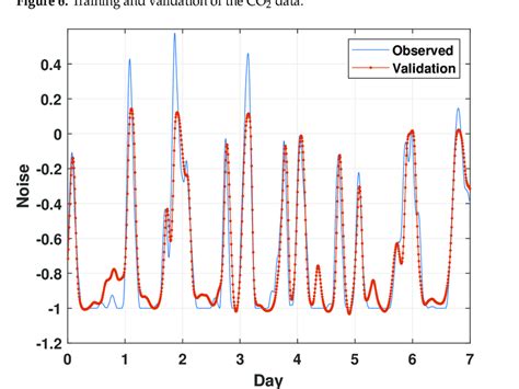 Training And Validation Of The Noise Data Download Scientific Diagram