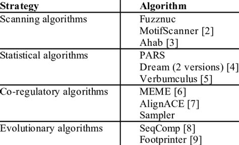 the 12 prediction algorithms used download table