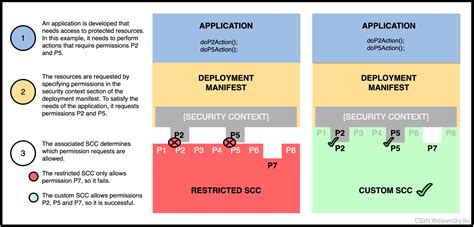 openshift 4 用安全上下文（sc）与安全上下文约束（scc）控制应用对受保护功能的访问 openshift scc csdn博客
