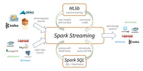 Talend On Linkedin Spark Streaming What Is It And Whos Using It