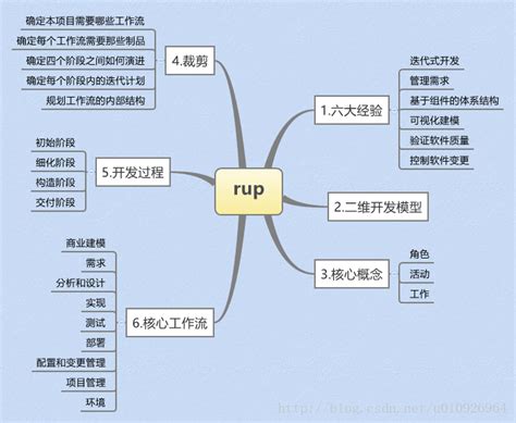 软件工程之学习rup、xp笔记 Csdn博客