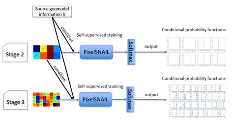 Workflow For The Conditional Geomodel Generation Stages 1 And 4 Are