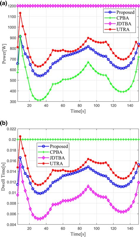 Comparison Of The Transmit Resource Consumption In Case 1 For
