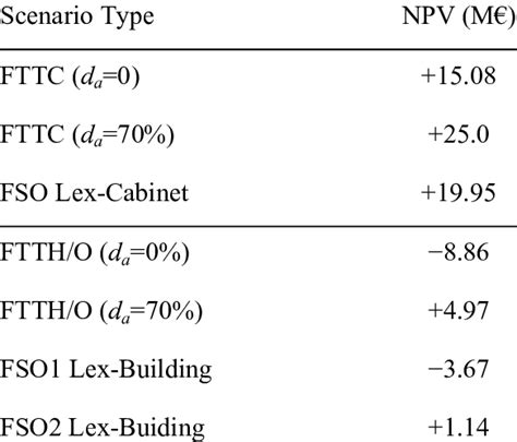 Scenario Npv Comparison Download Table