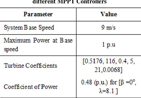 Table 2 From Design And Simulation Of Hybrid System Using Cuckoo Mppt