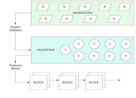 Decoding Consensus Blockchain For Dummies— Part 2 By Ranamahima