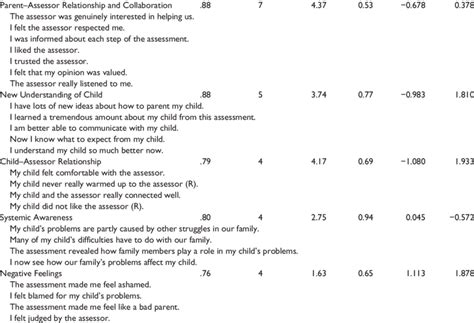Reliability And Descriptive Statistics For Revised Peas Subscales