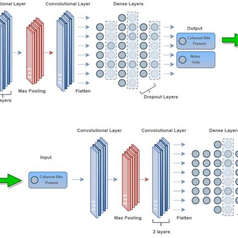 The Convolutional Neural Network Cnn Architecture Noisy Data Is