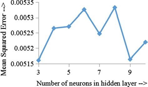 Mse Versus Hidden Layer Neurons Approach 2 Of Forward Mapping
