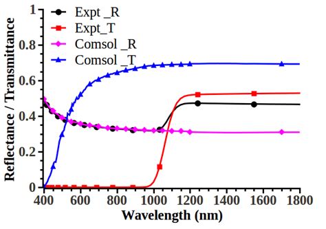 Silicon Wafer Simulation For Reflection And Transmittance Researchgate