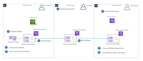 AWS Lake Formation AWS Big Data Blog