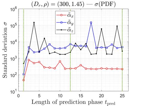 The Evolution In Time Of The Standard Deviation σ Of The α Coefficient
