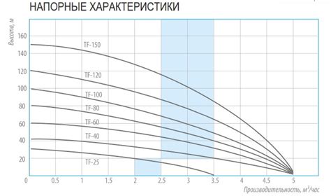 Купить Насос погружной скважинный Belamos TF-150/5 5 м3/час, 83 л/мин ...