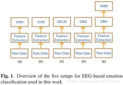 论文笔记 Eeg Based Emotion Classification Using Deep Belief Networkseeg