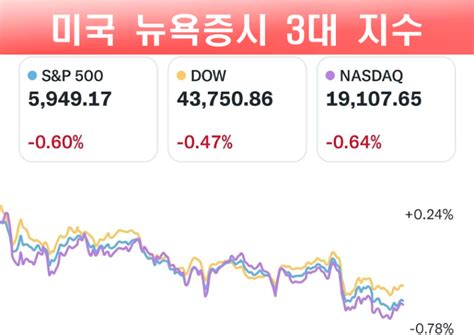 1115 증시 개장 전 시황and오늘의 대응 전략