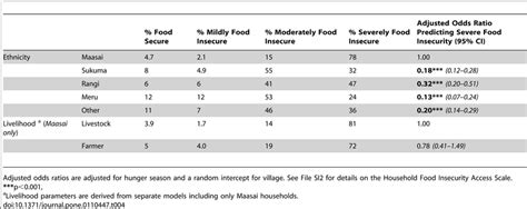 multilevel logistic regression predicting household food insecurity n