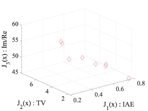 pareto front approximation for the multiobjective problem stated
