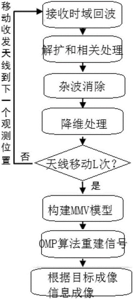 Spread Spectrum Through The Wall Radar Imaging Method Based On Compression Perception Technology