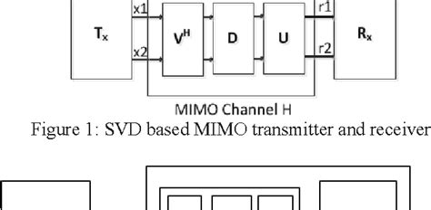 figure 1 from performance analysis of open loop mimo plc system based
