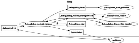 ros sending velocity commands to the robot throught cmd vel topic