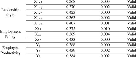 Validity Test Variable Instruments Pearson Correlation Sig 2 Tailed