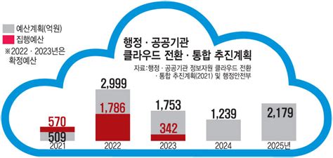 공공클라우드 전환 새해 예산 반의 반토막 났다 전자신문