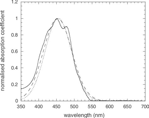Normalized Betacarotene Absorption Spectrum And The Average Extracted Download Scientific