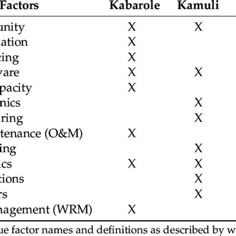 Example Cross Impact Matrix From Kamuli Factor Mapping Workshop Download Scientific Diagram