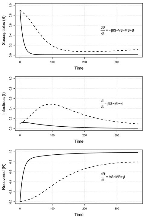 a graphical output of an r script with a vital dynamics of an sir model