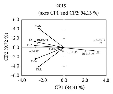 Principal Component Analysis On Volatile Families Of Compounds In Download Scientific Diagram