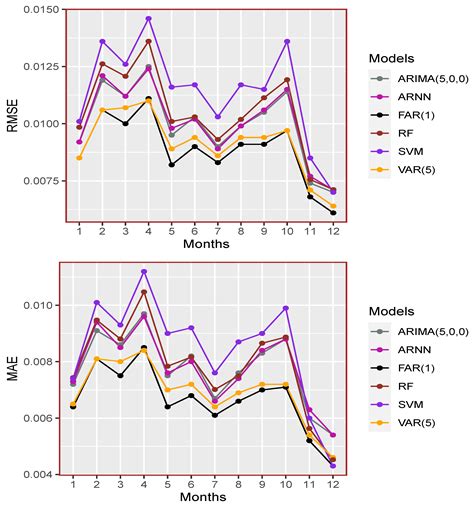 Econometrics Free Full Text Short Term Hourly Ozone Concentration Forecasting Using