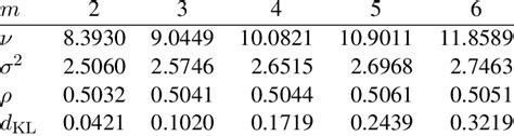 Parameters Of The Optimal Multivariate Student T Distribution